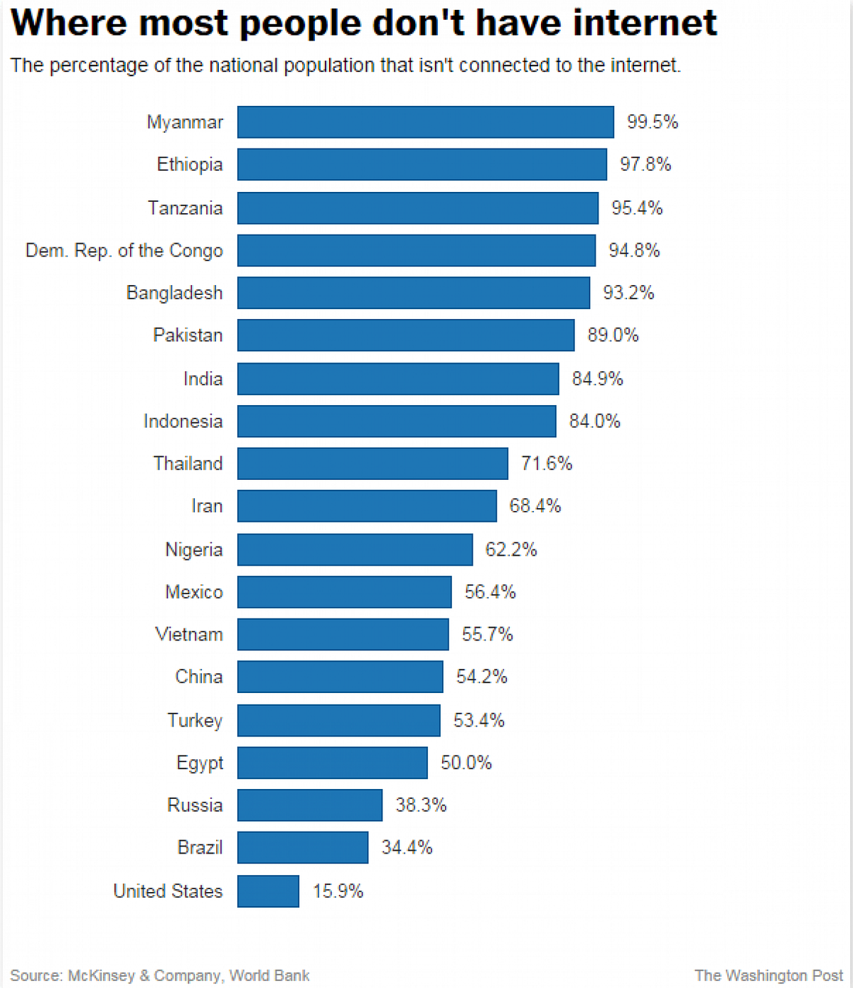 Digital Divide of the 21st Century. Who? What? Where?Why and how to ...