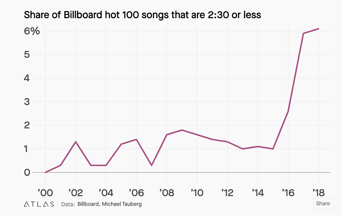How Music Streaming Has Led To Shorter Songs | by Arnav Paul | Medium