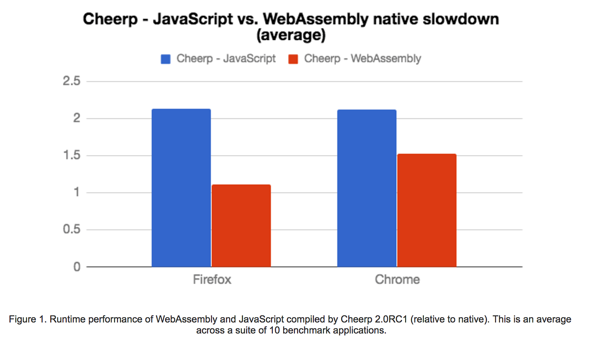 Cheerp 2.0RC1 released — C/C++ to WebAssembly, mixed JavaScript/Wasm output, 30–90% smaller than ...