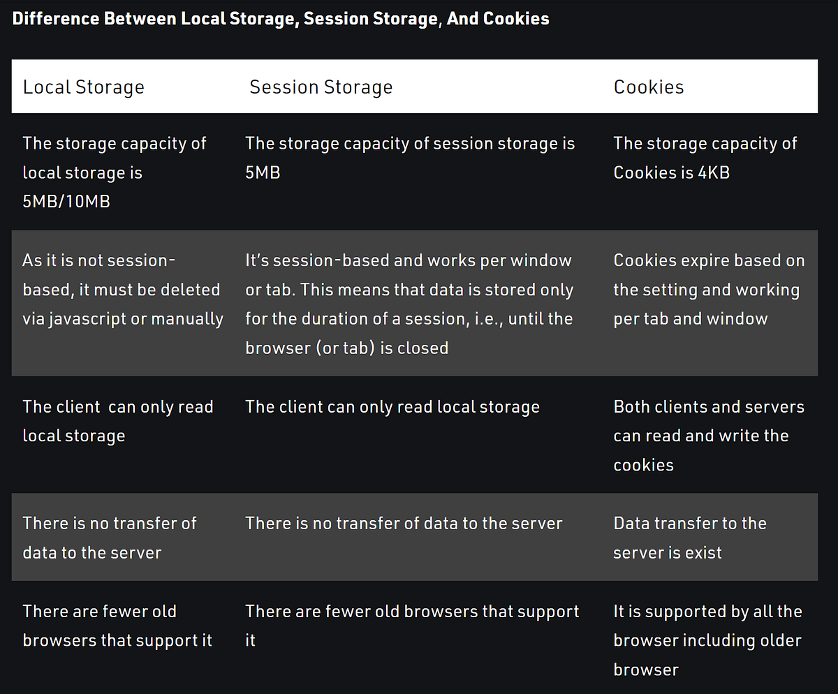 Cache, Cookies and Web Storage in a Nutshell | by Yu-Ming, CHANG (he ...