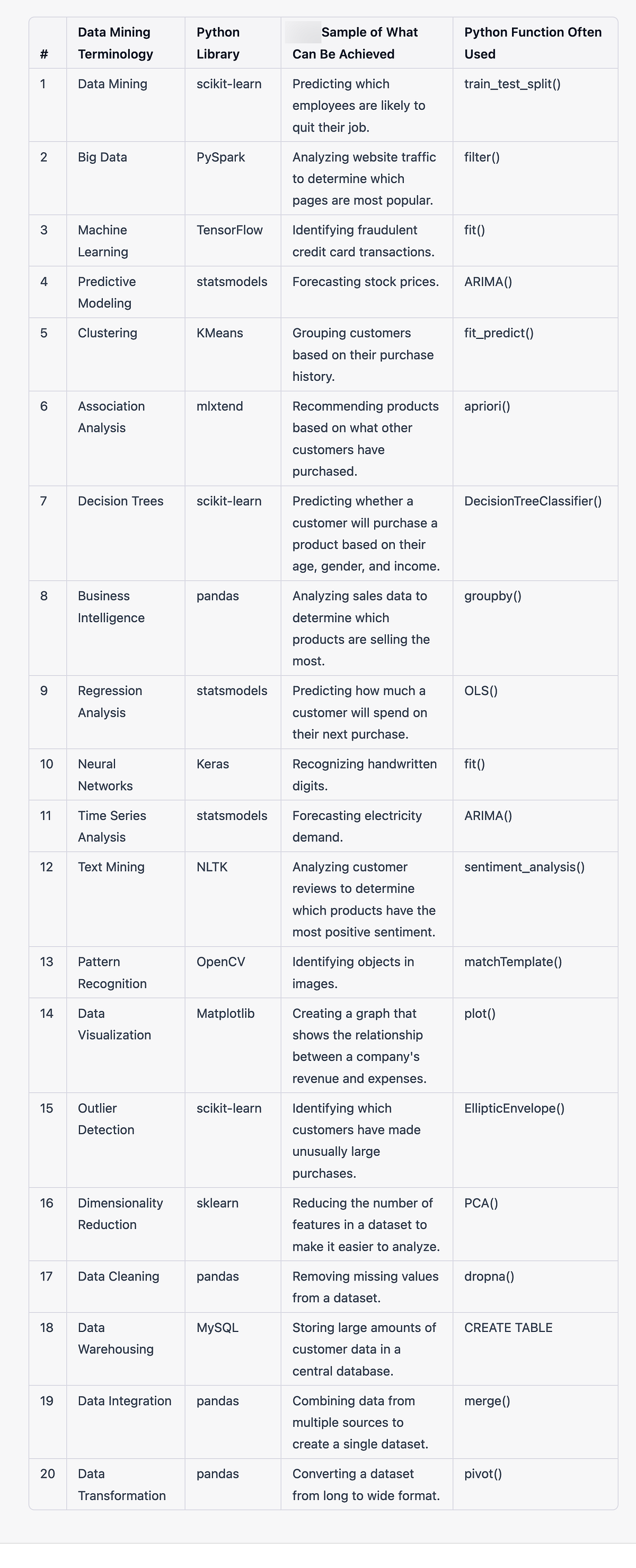 Business Data Analysis🧑🏻‍💻: Top 20 Data Mining Terminology, Python ...