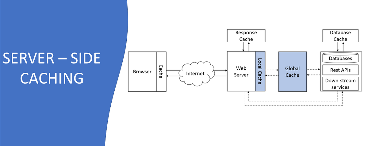 Server-side Caching in Web Applications | by Kelum Sampath Edirisinghe ...