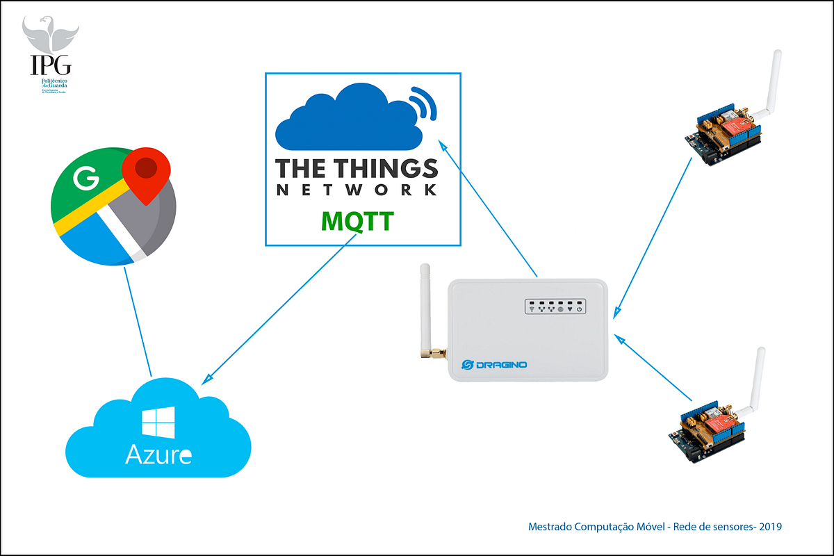 IOT — LoRa — Rede de sensores. Dragino, LoRa, Arduino UNO, The Things… | by Luís Pimentel | Medium