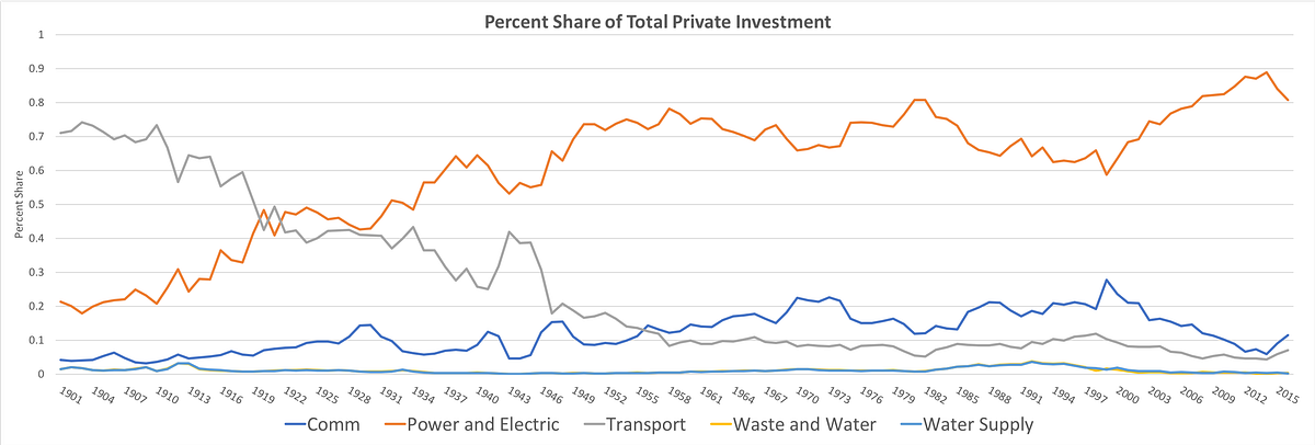 White House Infrastructure Proposal | by Brandon Davenport | Medium
