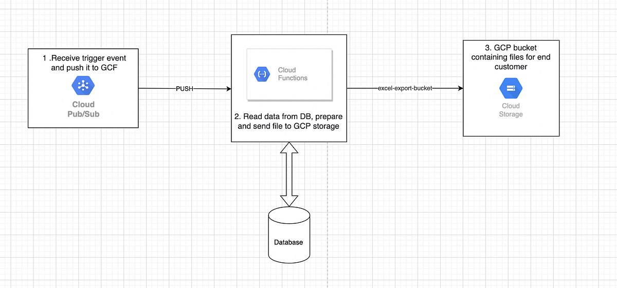Export Functionality via Google Cloud Functions and Java | by Harsh ...