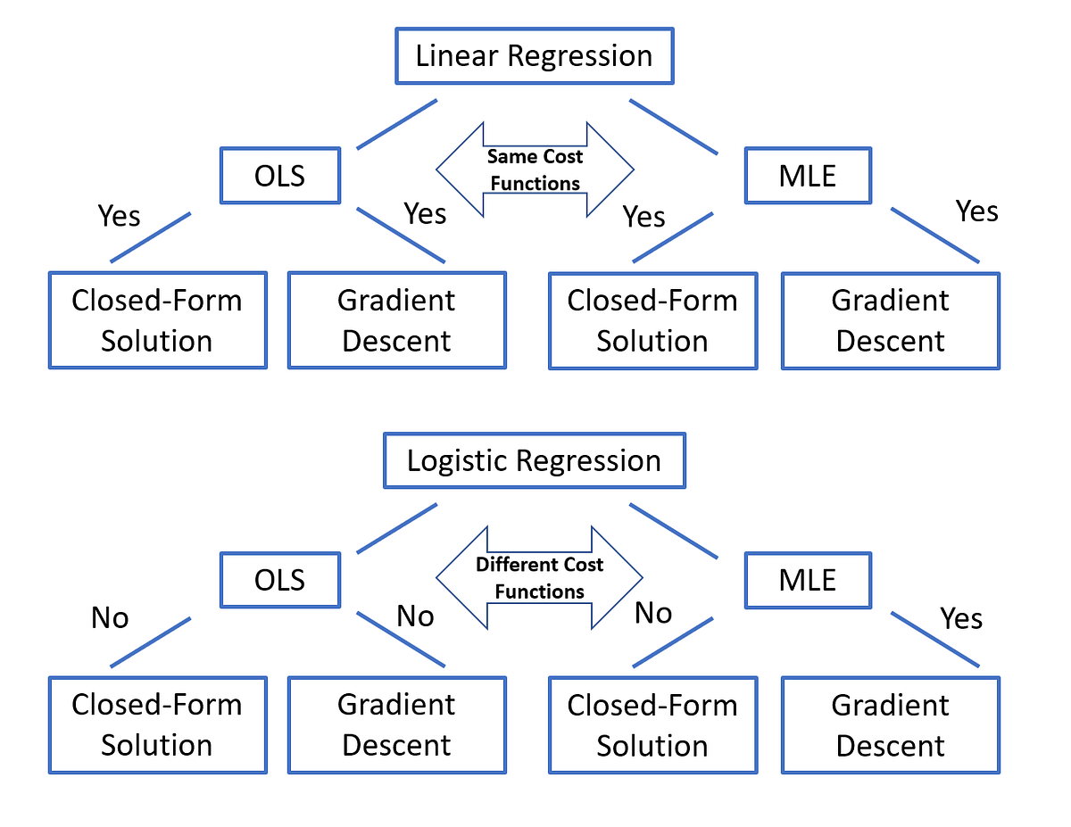 Linear Regression vs. Logistic Regression: What is the Difference? | by ...