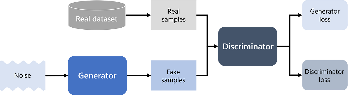 Synthetic Data Generation Using Generative Adversarial Networks Gans Part 2 By Mahmood