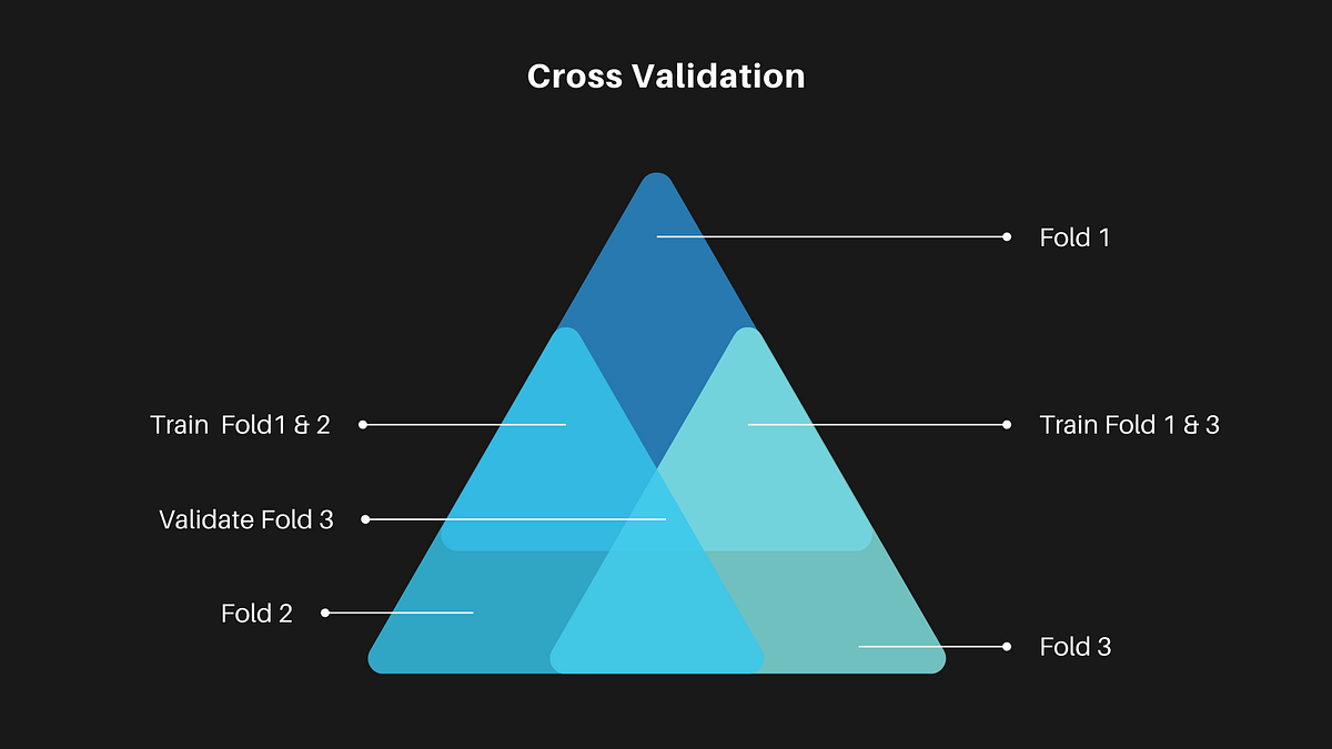 Cross Validation in Machine Learning | by Gurupratap S Matharu | Medium