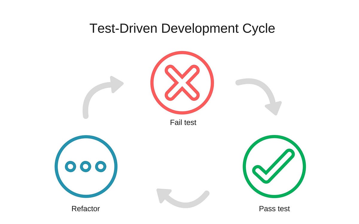 Behavior-Driven Development and Test-Driven Development | by Will ...