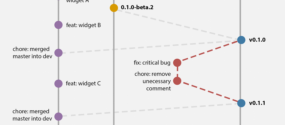 Conventional Commits