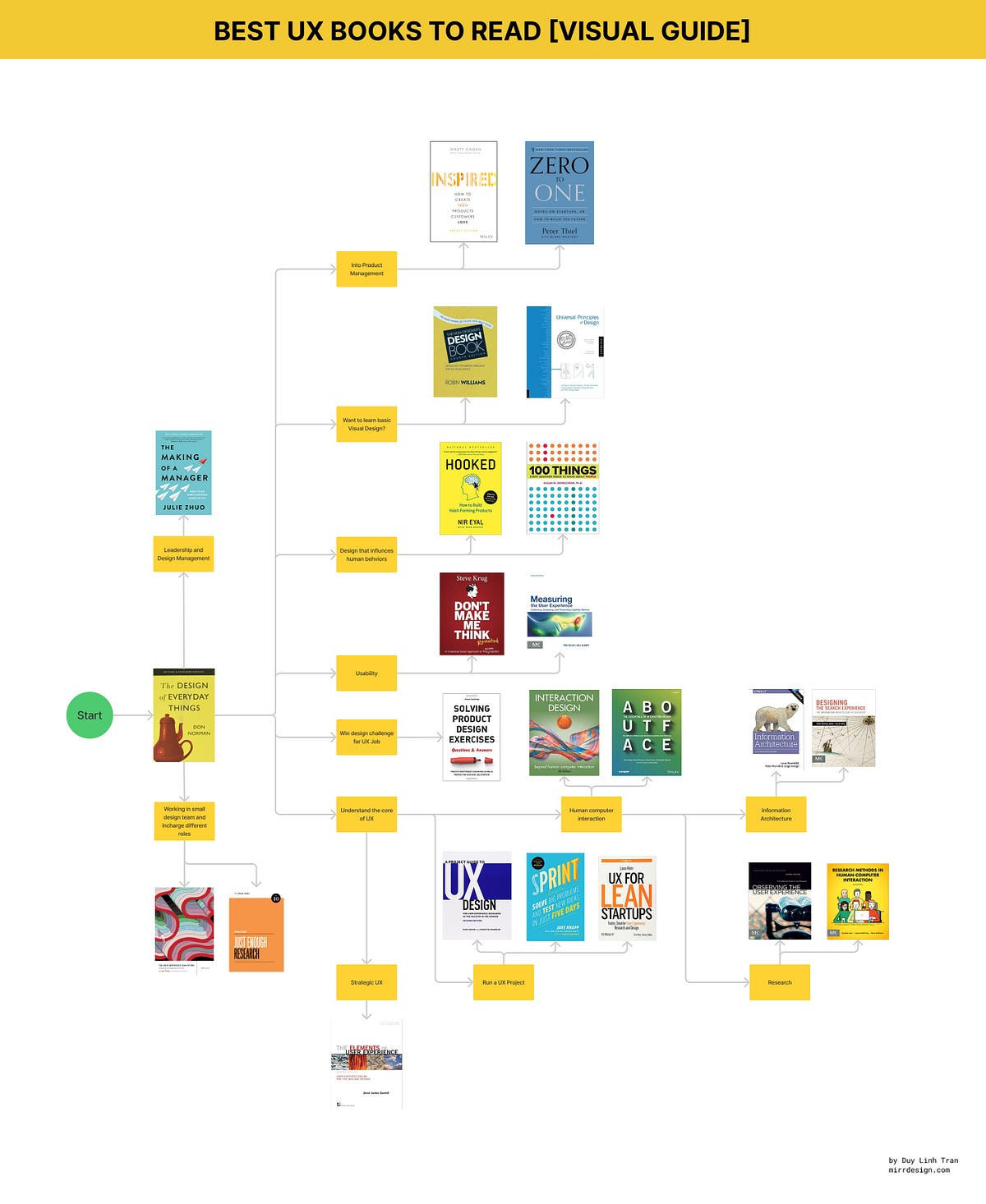 A visual guide to best UX books to read - Linh Tran - Medium