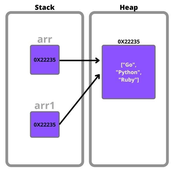 C# Value Types and Reference Types | by Dasun Edirisinghe | Medium