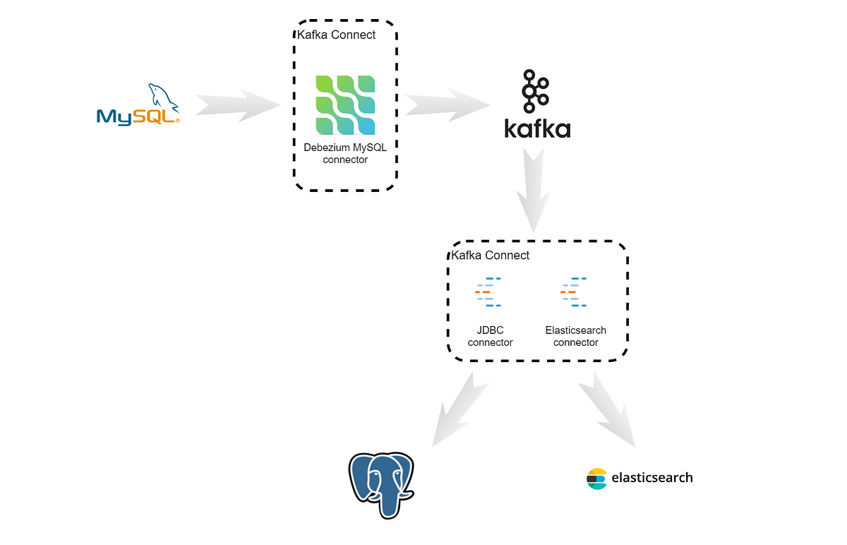 MySQL change data capture with Apache Kafka and Debezium Architecture ... MySQL change data capture with Apache Kafka and Debezium Architecture ...