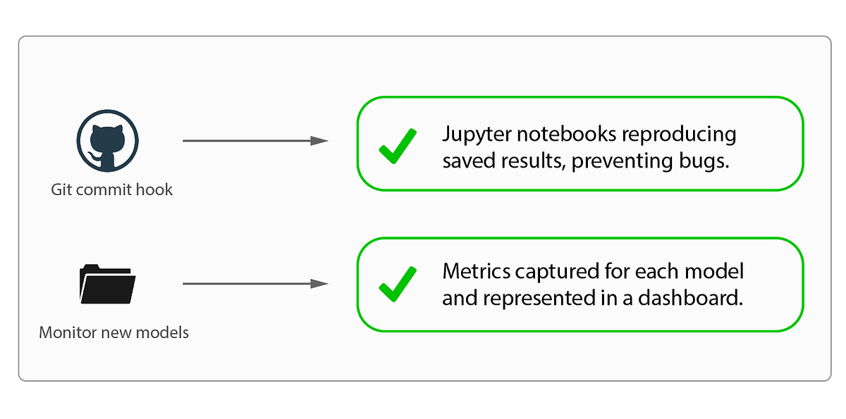 Continuous Integration for Machine Learning | by Robert Stojnic | Medium