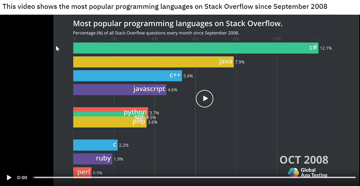 Gráfico Animado — Linguagens de Programação, 2008–2019 | by Paulo ...
