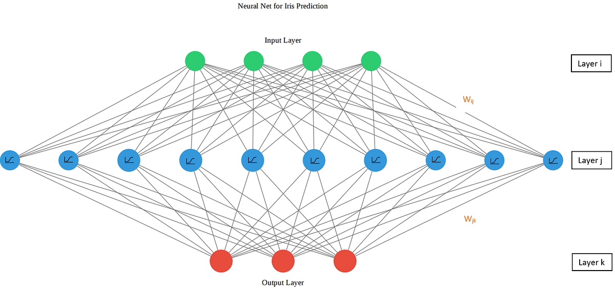 Understanding Neural Networks: NNs from Scratch in Numpy | by Lukas Nöbauer | Medium