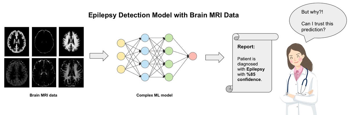 How Explainable Artificial Intelligence (XAI) Can Help Us Trust AI | by ...