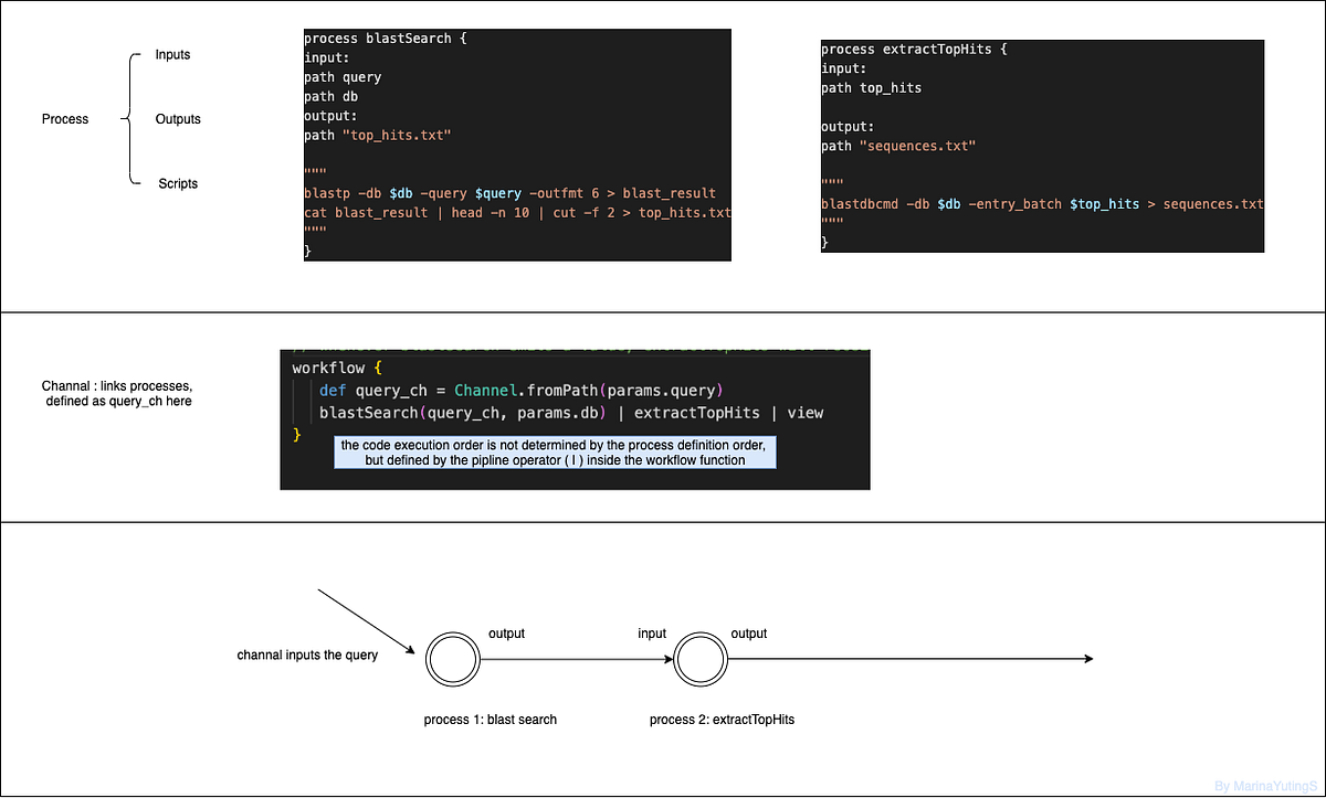 Bioinformatics Tools: Nextflow & SnakeMake — — How they are integrated with CI/CD pipeline | by ...