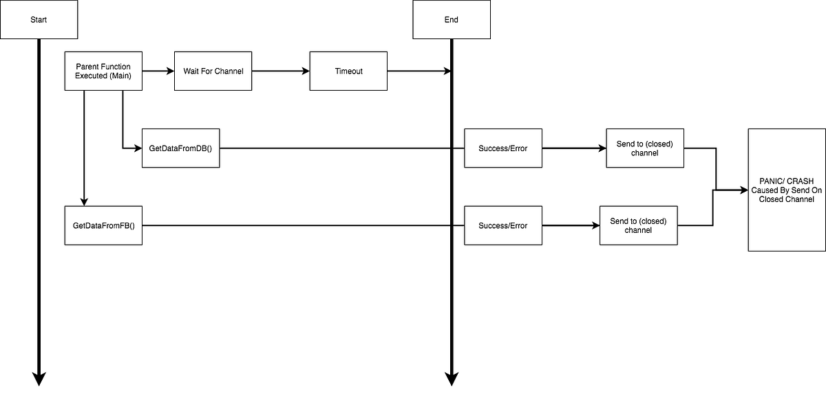 Today I Learned: Mengenal Context pada Golang(2) — WithTimeout | by ...