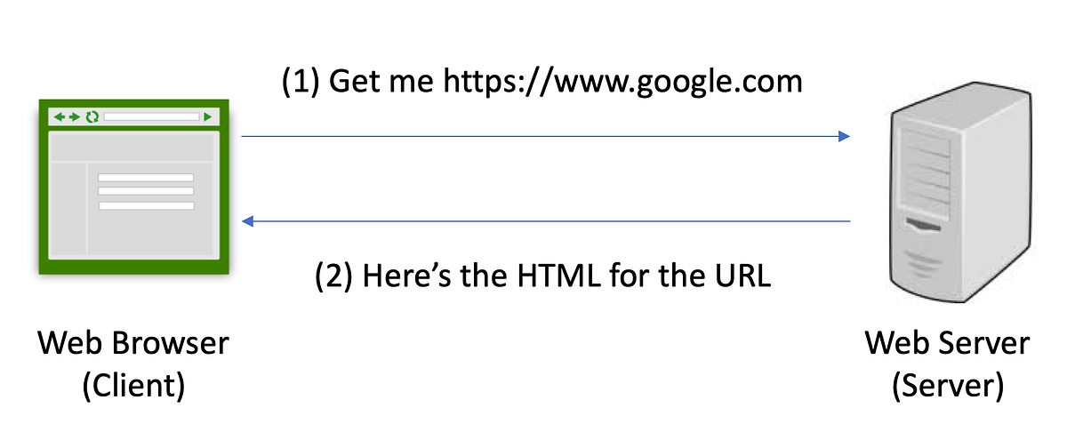 Automated Unit Testing of a Web Application in Python | by Simplified ...