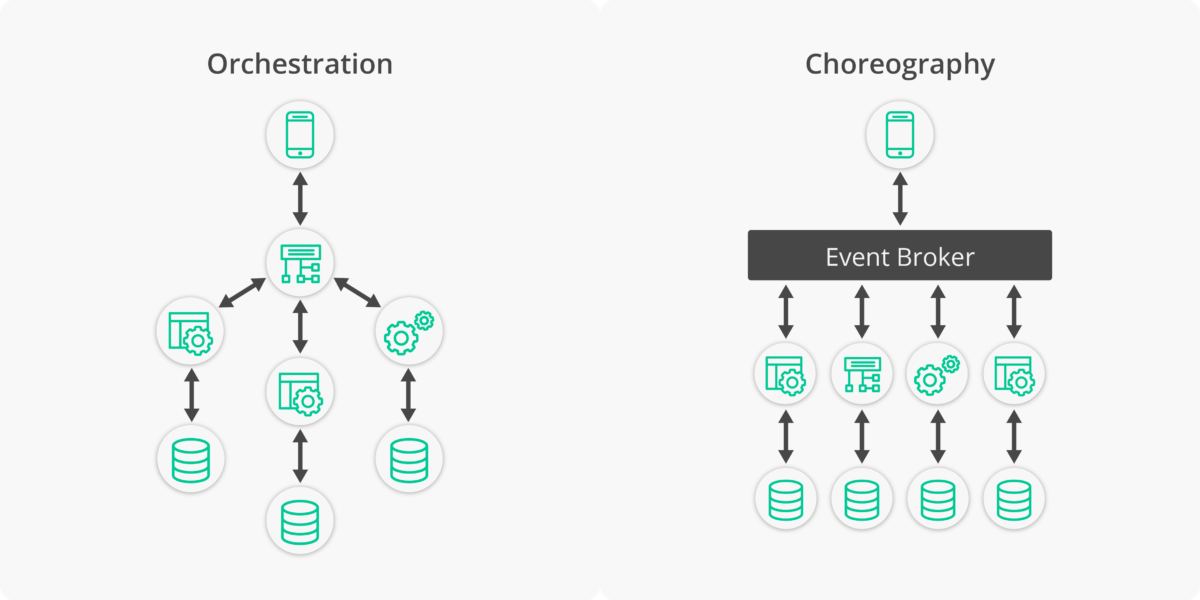 Micro service architecture. Building basic understanding of… | by ...