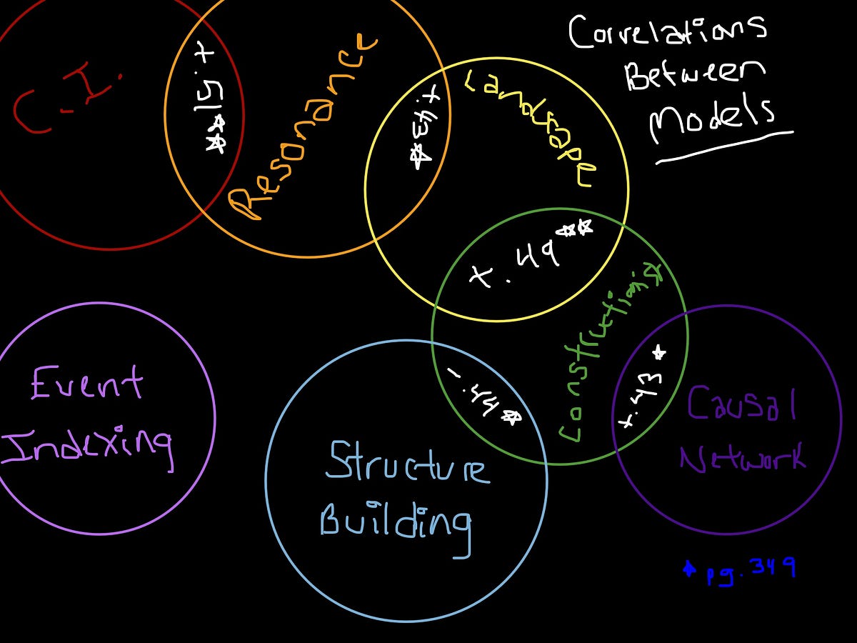 Comprehending Models of Comprehension: An Overview | by Laurenflynn ...