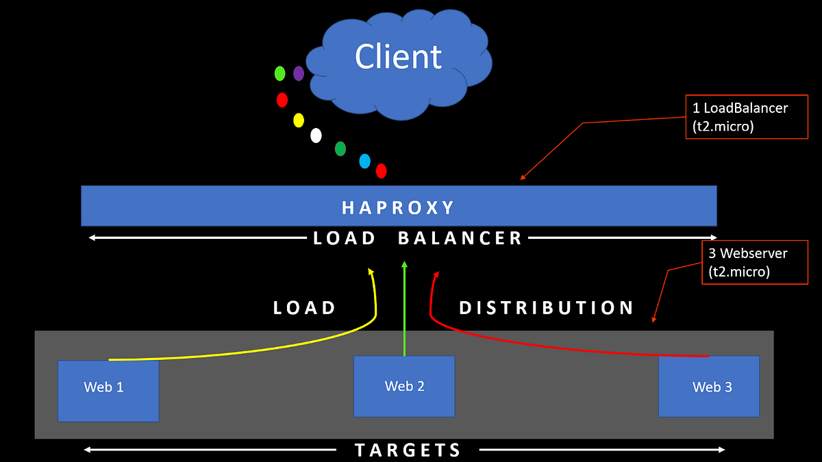 ANSIBLE PLAYBOOK FOR CREATING HAPROXY LOAD BALANCER ON AWS | by Mustafababude | Globant | Medium