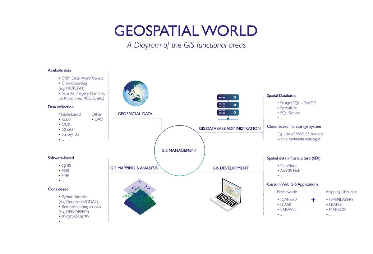 The 5 GIS Functional Areas. I remember one of our professors during ...