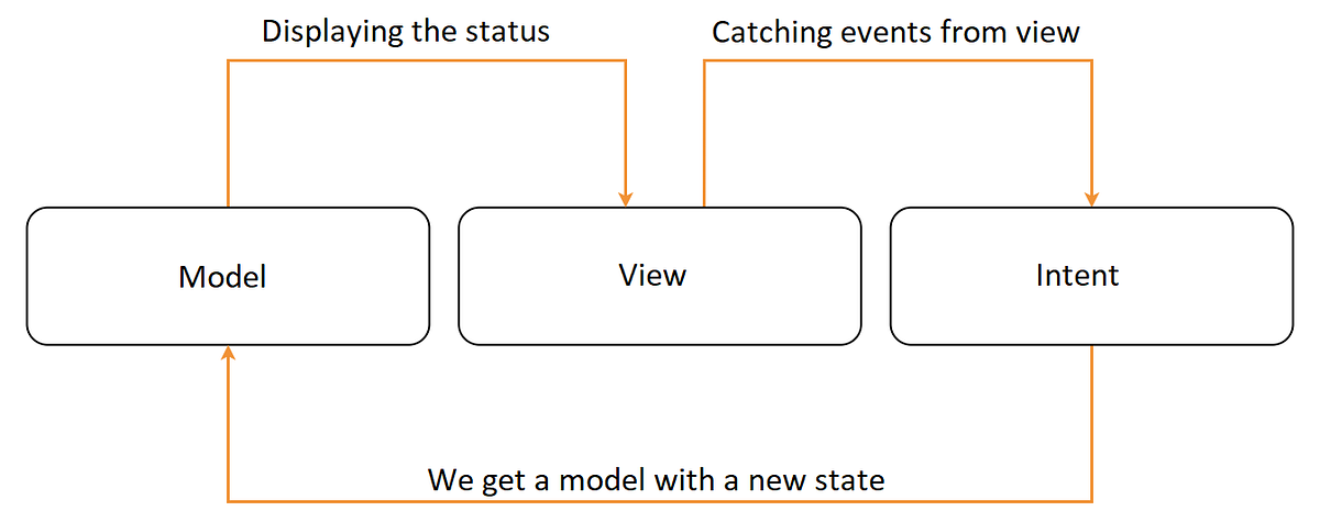 Comparing ready-made solutions for implementing the MVI architecture on Android | by Abuzar | Medium