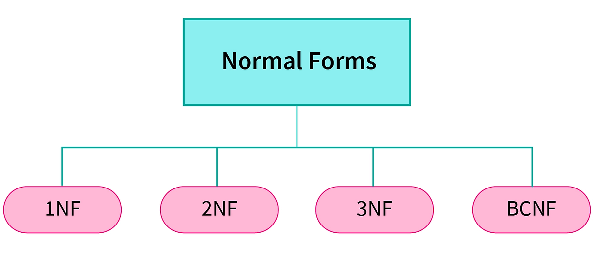 Normalization in DBMS. Overview | by Yash Goel | Medium
