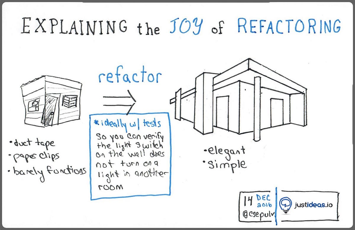 Refactoring!. What is refactoring? | by Ricardo Rodriguez | Medium