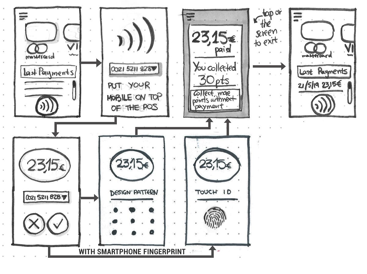 Design Thinking Exercise. Finally I finished the second exercise… | by ...