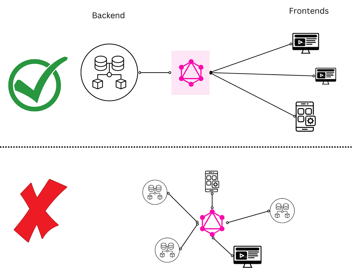 REST & GraphQL: What to choose over the other. | by PAPS | Medium