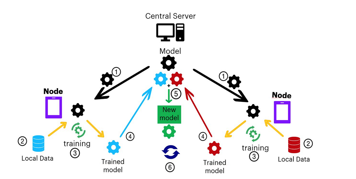 Instilling Responsible and Reliable AI Development with Federated ...