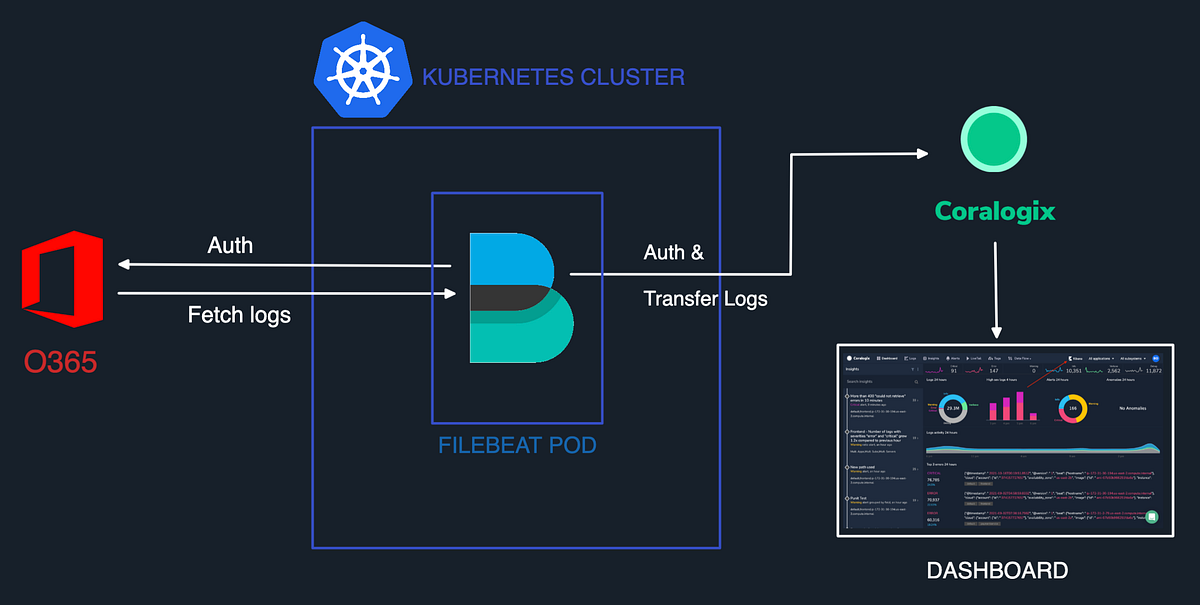 Coralogix & filebeat integration for o365 Logs | by Bhupender Rawat | Oct, 2022 | Medium