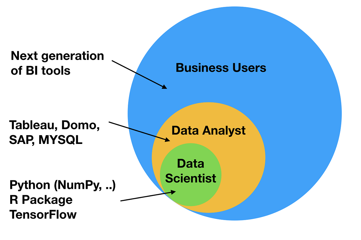 The Future of BI and Data Science | by Davood Shamsi | Medium