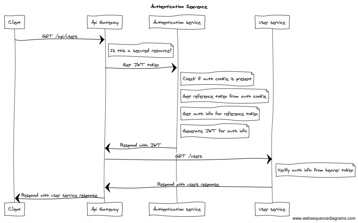 From Monolith To Microservice Architecture On Kubernetes Part 2 — Authentication With Jwt By