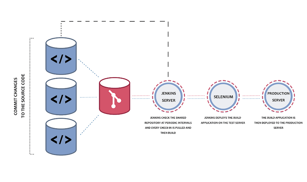 Jenkins Use cases. What is Jenkins used for? | by Yash Labhsetwar | Medium