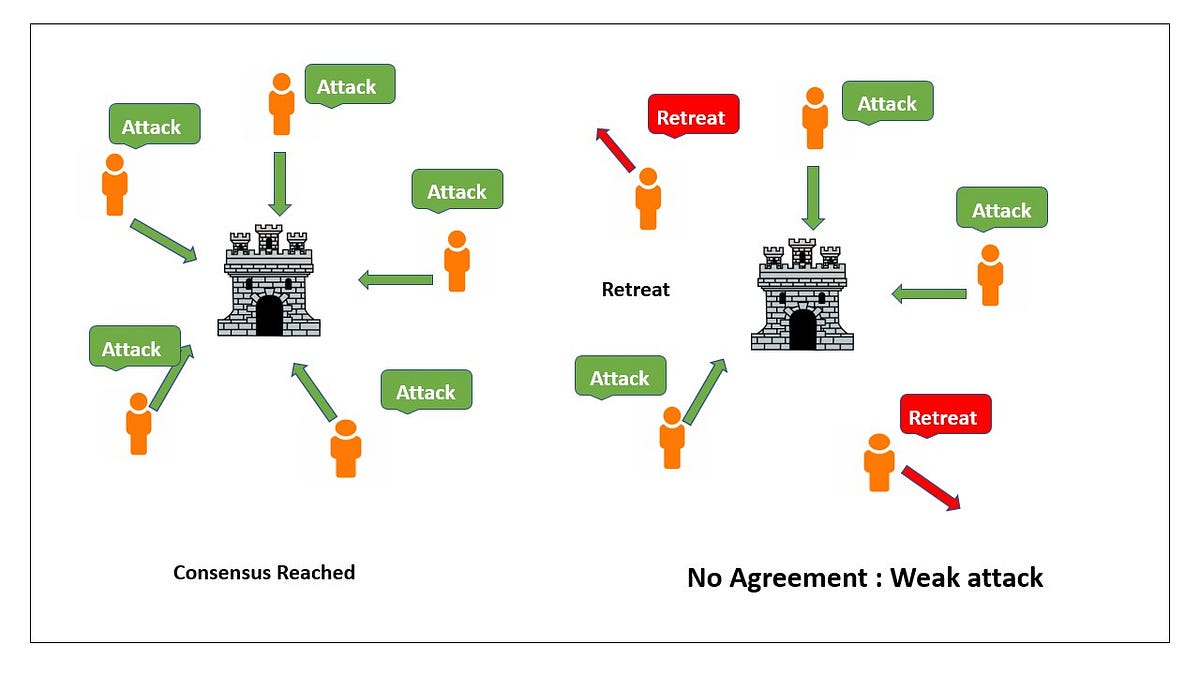 How Is Blockchain Byzantine Fault Tolerant Bft By Prerana Kulkarni Blockchain Biz Medium 5372