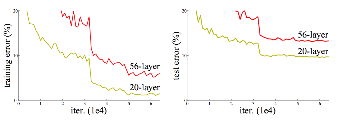 Paper Summary: Deep Residual Learning for Image Recognition. | by ...