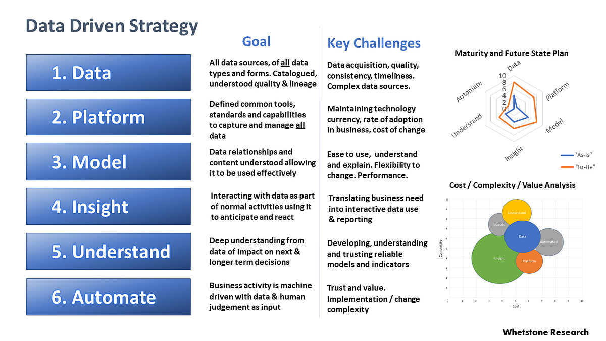 Data Driven Strategy. An approach for developing and becoming… | by ...