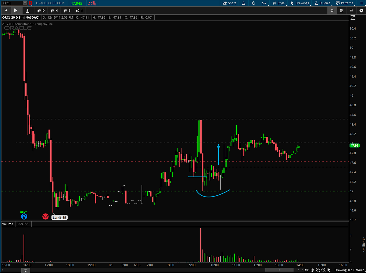 $ORCL Bounce. 47.00 held, buyes near premarket suport | by BZ Trading | Medium