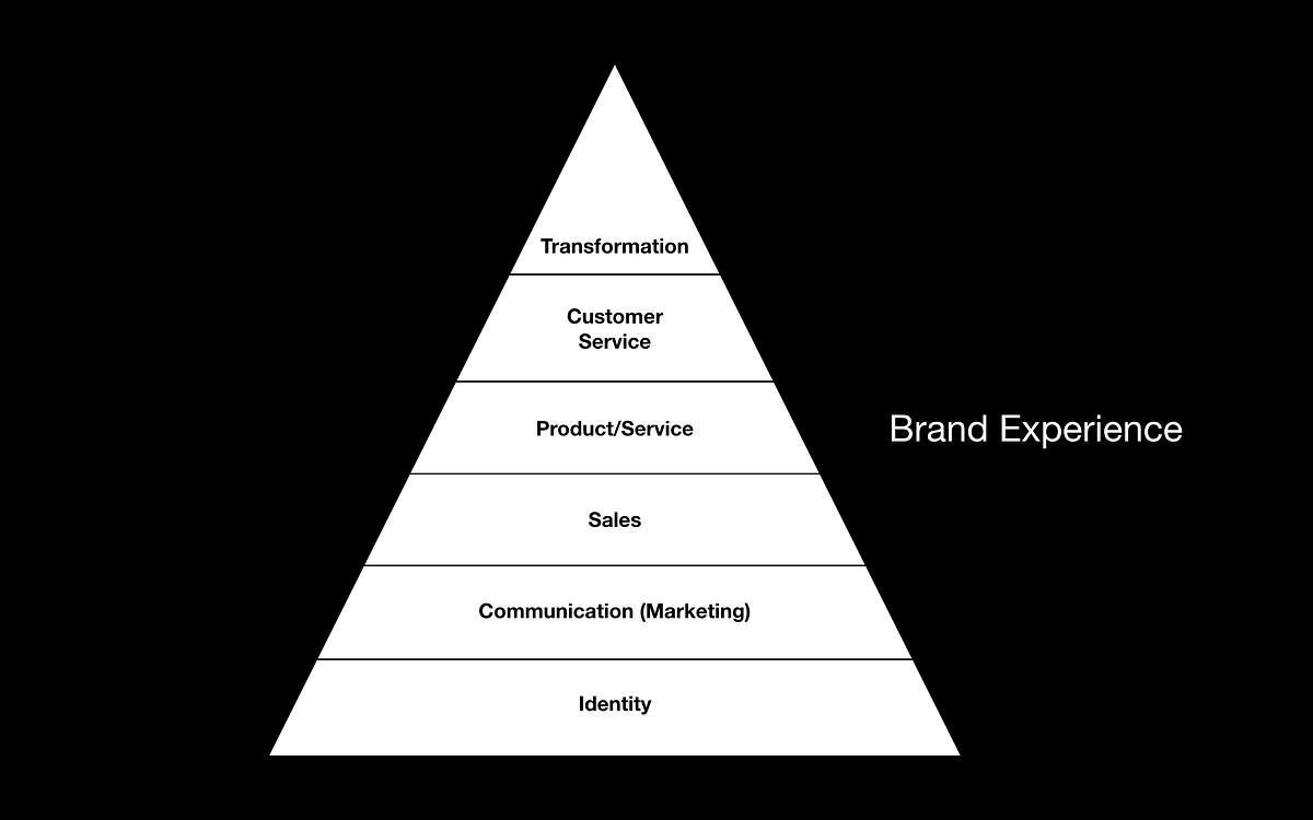 The (New) Brand Pyramid: Brand Experience | by Josiah David-Green | Medium