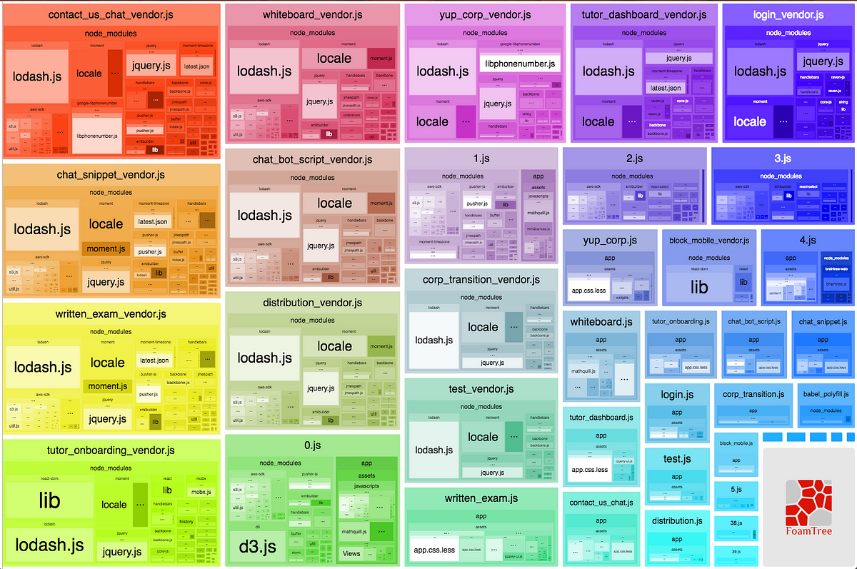 Webpack 二三事:如何讓 Commonschunkplugin 發揮最大效益 By Chia Wei Li Frochu Medium