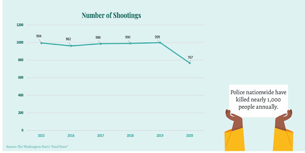 Police Shootings (2015–2020). Data Source… | by Aimee Reyes | FIU News ...