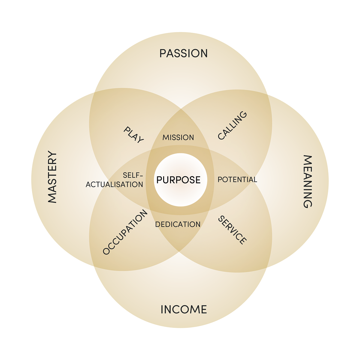 What’s the difference between Purpose and Ikigai? | by Anaïs Bock | Medium