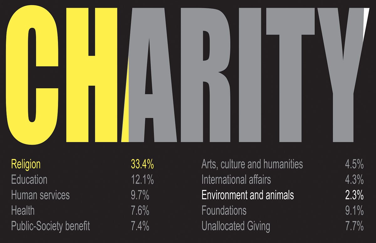 The visual breakdown of annual charitable giving in America. | by Suzy ...