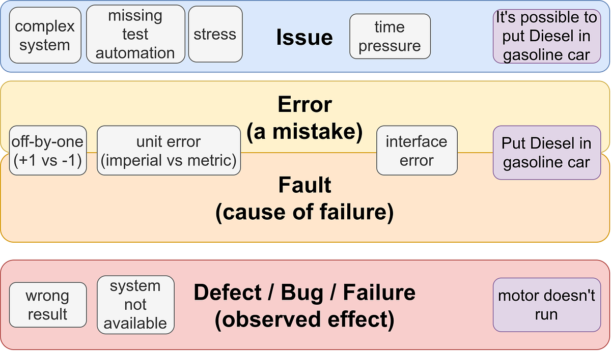 Bugs, Issues, Flaws, Faults, Failures, Errors, and Defects | by Martin Thoma | Plain and Simple ...