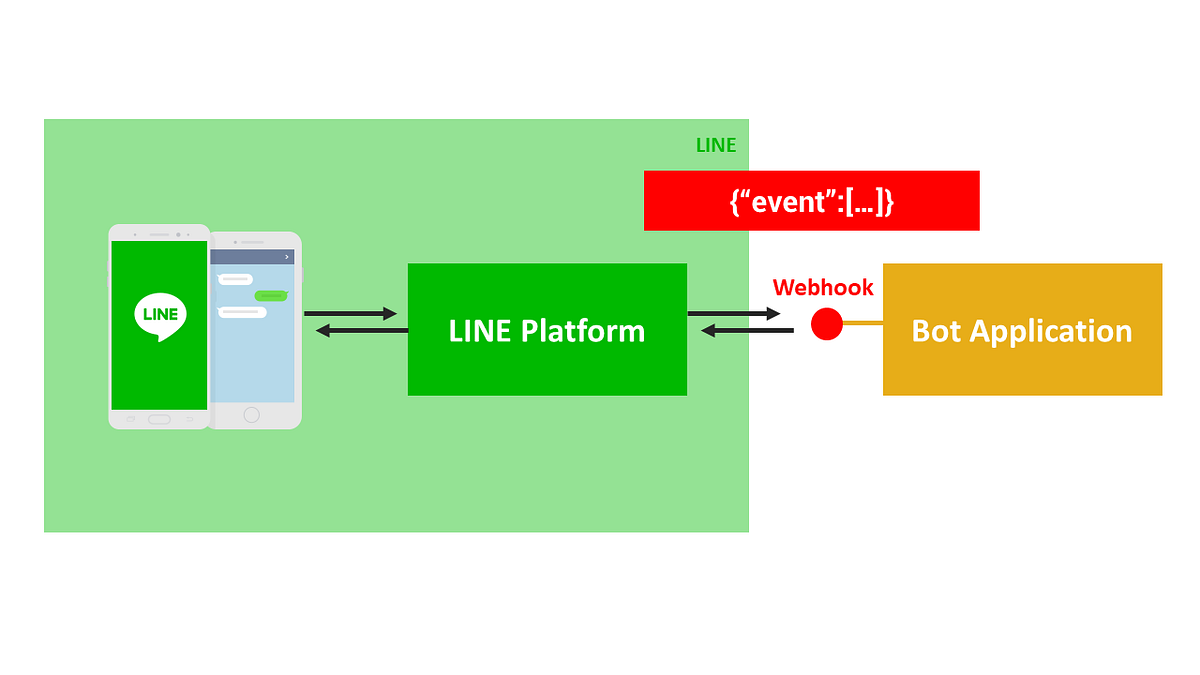 LINE Bot — 搞懂Webhook. LINE機器人到底是如何與你的LINE通訊軟體展開對話… | by Willy Hsu | Medium