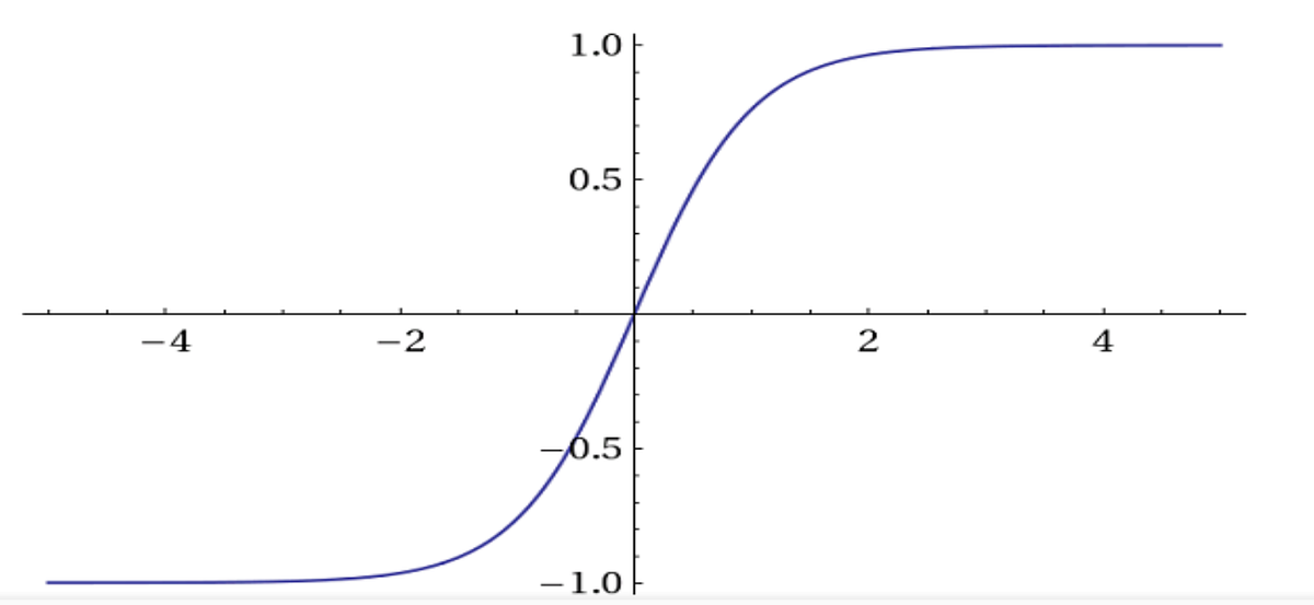 Activation functions | Deep Learning | by Lakshay Wadhwa | Medium